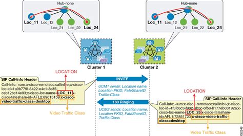 Cisco Collaboration System 10x Solution Reference Network Designs Srnd Call Admission