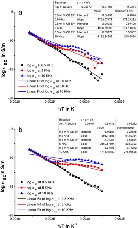 a b Shows the Arrhenius plot between log σ versus 1 T in K 1 Download Scientific