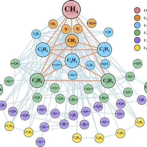 Reaction Network Displayed As A Graph Each Node Represents A Unique
