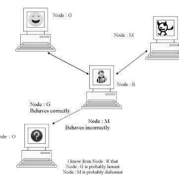 P P Node Bandwidth Usage Over Time Download Scientific Diagram