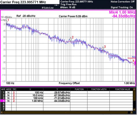 Measured Phase Noise Plot At 224 Mhz Download Scientific Diagram