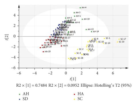 a pca score and b loading plots of s miltiorrhiza ha is henan ah