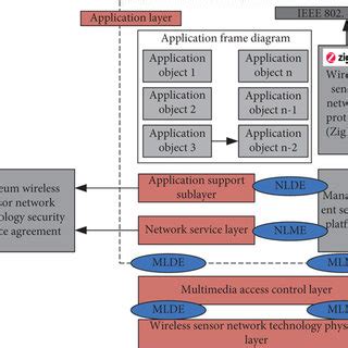 Technical Structure Framework Of Intelligent Wireless Sensor Network Download Scientific