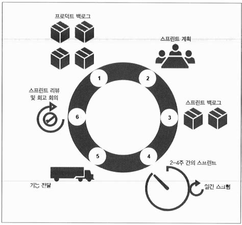 스크럼scrum 알아보기 폭포수waterfall 모델 애자일agile 방법론을 통해
