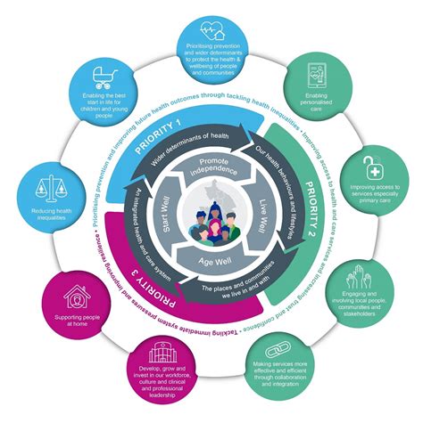 Our Strategic Priorities Happy Healthy Lives