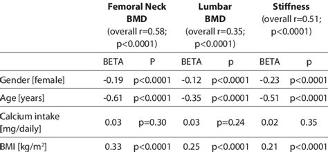 Multiple Regression Analysis Results Influence Of Gender Age Calcium