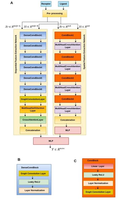 A The Proposed Network Architecture For Binding Site Prediction B