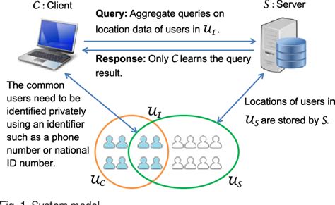 Figure 1 From Privacy Preserving Aggregate Queries For Optimal Location Selection Semantic Scholar
