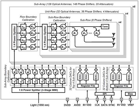 Implementation Of The Proposed 1024 Element Scalable Optical Phased Download Scientific Diagram
