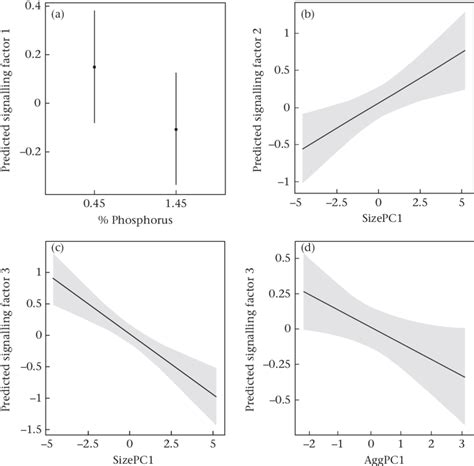 Marginal Effects Plots With 95 Confidence Intervals Showing How A Download Scientific