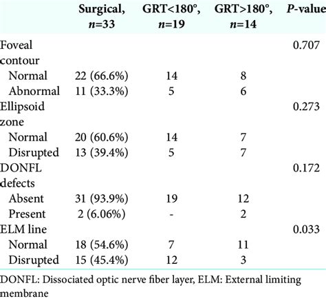 Abnormal Sd Oct Findings In The Surgical Group Download Scientific