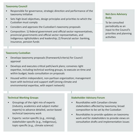 Taxonomy Roadmap Report Canada Ca