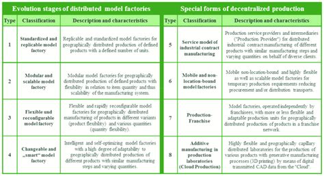 Models Of Distributed Manufacturing Reproduced From 26 Download