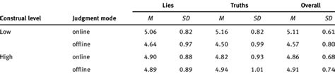 Means And Standard Deviations Of Confidence Judgments Across All
