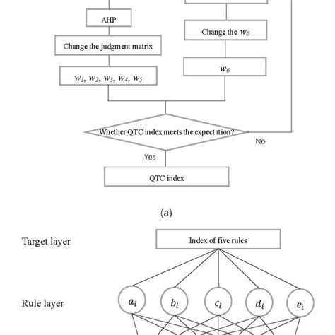 A Flow Diagram Of The Algorithm And B Ahp Model Of Five Parameters