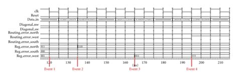 Simulation Results Of The Routing Error Detections In The Rkt Switch