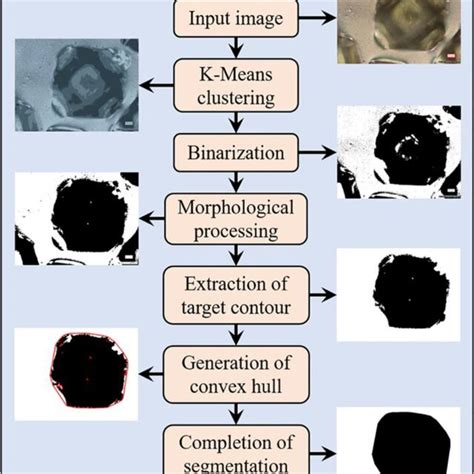 Process Diagram Of Abrasive Contour Extraction And Segmentation Download Scientific Diagram