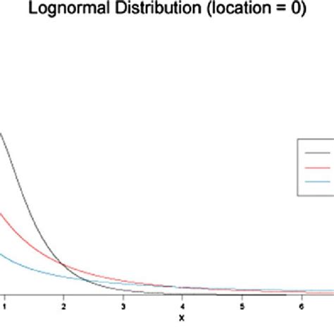 3 The Lognormal Distribution With Effect Of Location Parameter