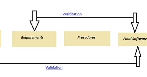 Istqb Software Verification Process