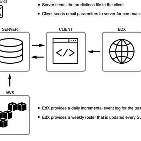 Backend Framework Components Powering The Communicator Dashboard Download Scientific Diagram