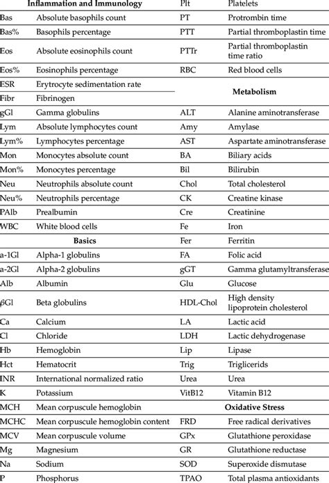 List Of Analytes Used In The Study Download Scientific Diagram