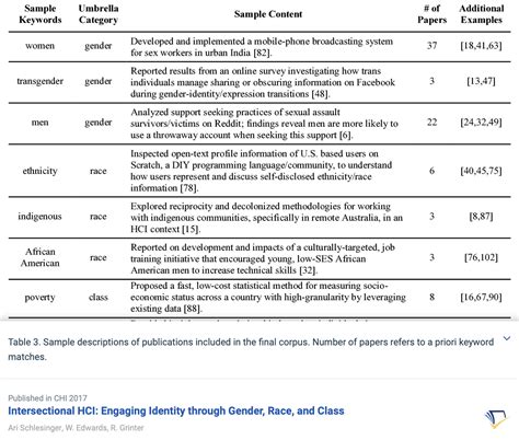 DMT III Feminist Data Visualization Maps And GIS
