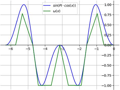 The Lower Pwl Bound Constructed For The Compound Function Download