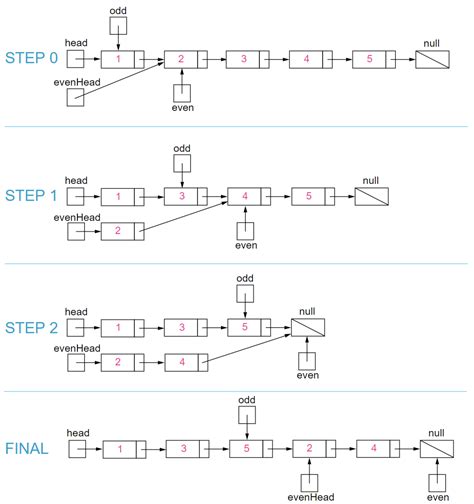 奇偶链表 Data Structure and Algorithms Guidebook