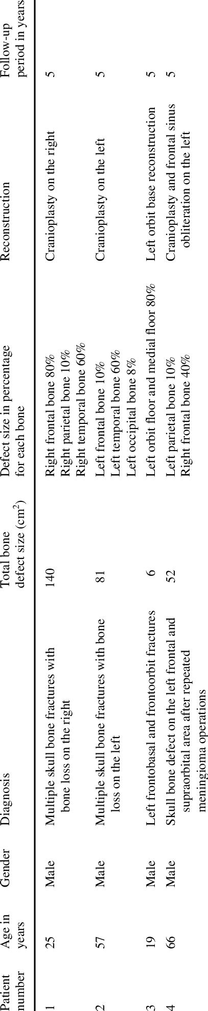 Patients Diagnoses Defect Sizes Reconstructions And Follow Up