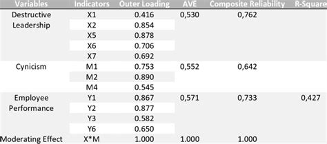 outer loading ave composite reliability and r square download