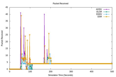 Comparison Of Received Rate Of Olsr Aodv Dsdv And Dsr Protocols Download Scientific Diagram