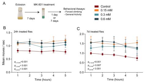Nmda Inhibition Effects On Drosophila Melanogaster Climbing Behaviour Download Scientific