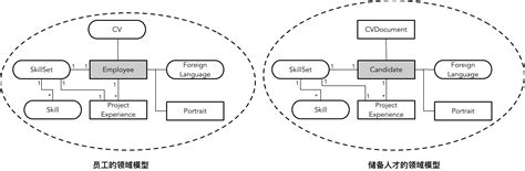 【ddd】学习笔记 识别限界上下文实践ddd 怎么识别衔接上下文 Csdn博客 【ddd】学习笔记 识别限界上下文实践ddd 怎么识别衔接上下文 Csdn博客