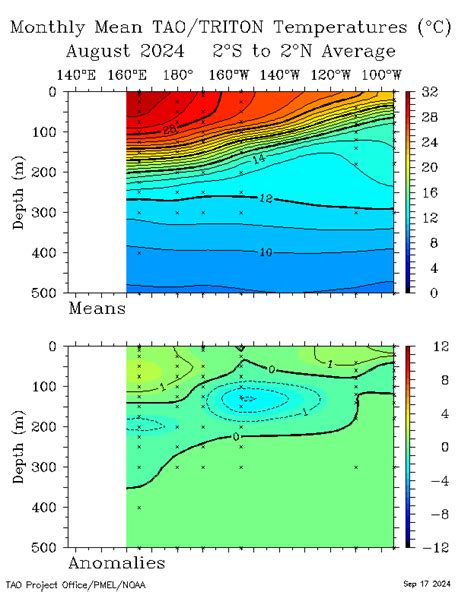 Enso And Climate Variability