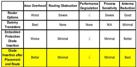 Figure 12 The Antenna Effect Problem And Solutions