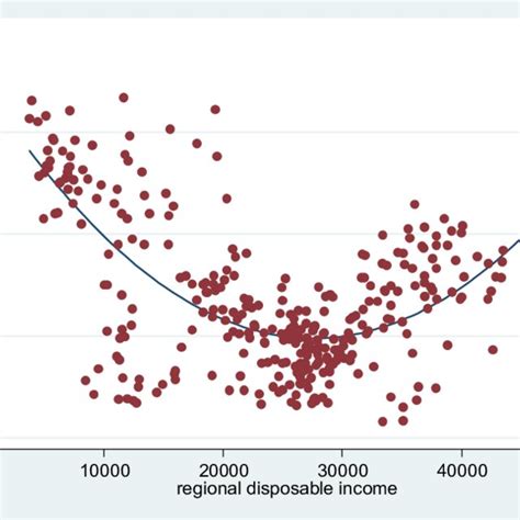 Relationship Between Average Income Levels And Income Inequality Levels