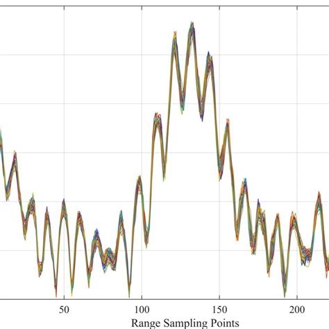 A Amplitude Of Received Signals In Twenty Random Azimuth Cells B