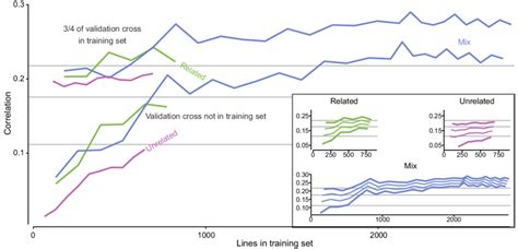 Prediction Accuracies Increased When The Validation Cross Was Partly In