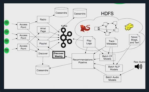 Spotify Recommendation Platform How Spotify Uses Ml To Recommend Your By Vimarsh Karbhari