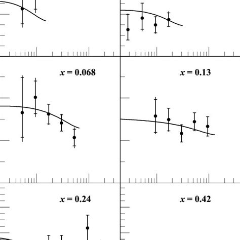 The Reduced Cross Section ˜ σ As A Function Of Q 2 For Different