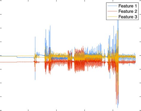 Accelerometer Sensor Features On 3 Axes For Each Of The Activities Download Scientific Diagram