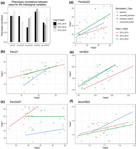 Phenotypic Correlations Between Years For The Histological Variables Download Scientific