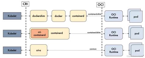 Docker容器与虚拟化技术：容器运行时说明与比较