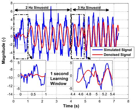 Sensors Free Full Text Adaptive Data Filtering Of Inertial Sensors With Variable Bandwidth