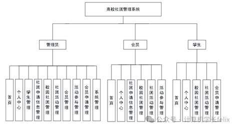基于springboot的“大学生社团活动平台”的设计与实现（源码数据库文档ppt Csdn博客