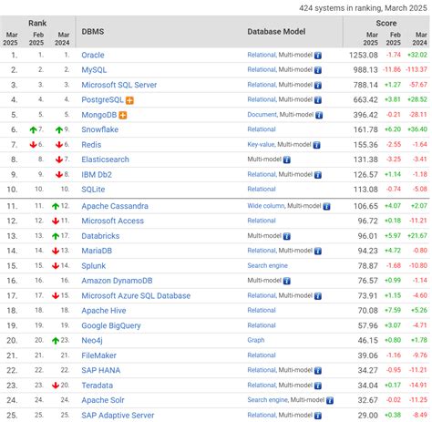 Db Engines Ranking 2025年3月数据库排行时序数据库排名 Csdn博客