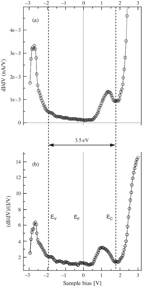 A Differential Conductance And B Normalized Differential