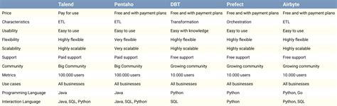 Evaluation Of Etl Tools A Comparative Analysis Tekne