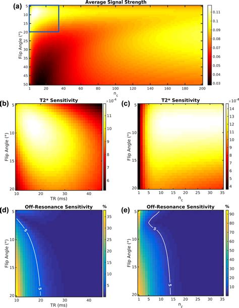 Oscillating Steady State Imaging Ossi A Novel Method For Functional