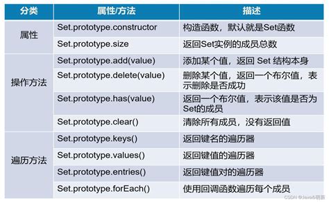 Javascript中的set数据结构和基本用法set数据结构基本使用 Csdn博客